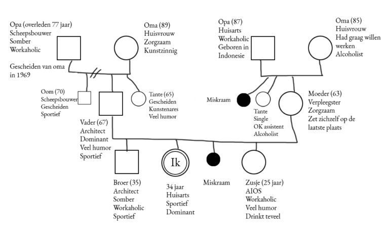 Genogram - Traumalichaam